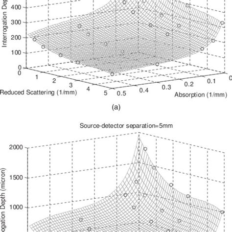 Average Interrogation Depth Of The Superficial Diffusing Probe Versus