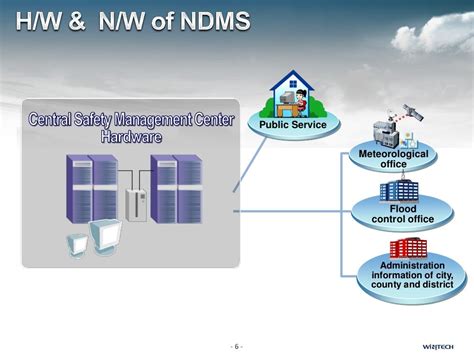 Integrated Disaster Management System And Emergency Management System