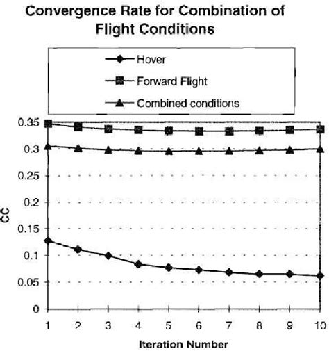 figure 112 from inverse methodology for multi point aerodynamic rotor