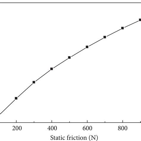Influence Of Static Friction On Pressure Build Up Time Download