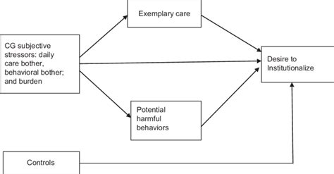 Conceptual Model Of This Study Note Control Variables Include CR Download Scientific Diagram