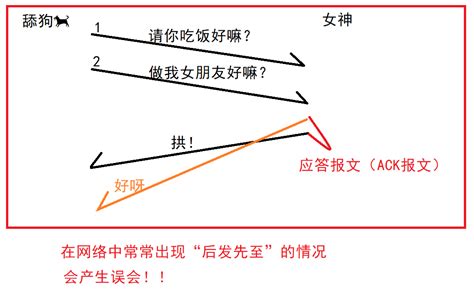 【javaee】网络原理 tcp协议十个核心机制的易懂图文详解（确认应答、超时重传、连接管理、滑动窗口、流量控制、拥塞控制、延时应答、捎带