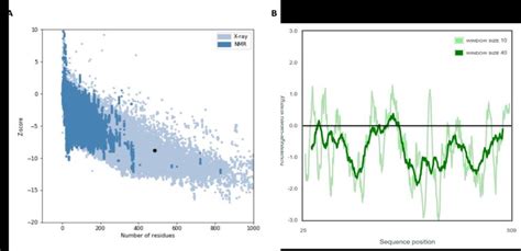 Structural Validation Of The Best Model Prosa Web Z Scores Of Protein