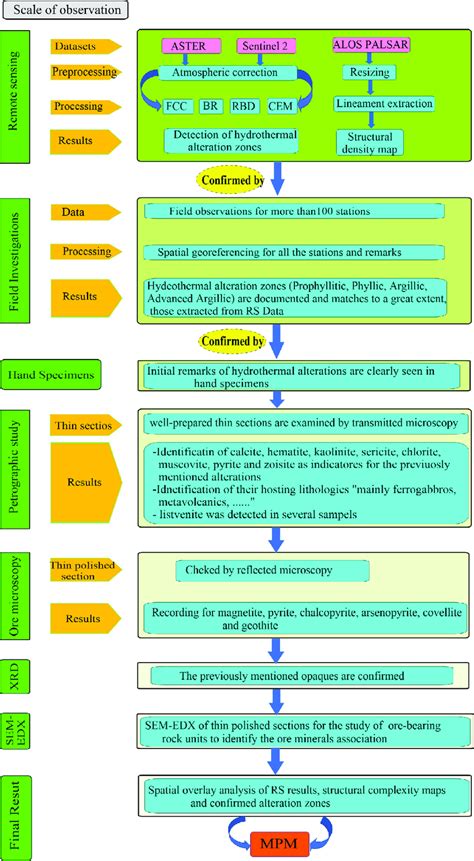 A Flowchart Demonstrating The Utilized Methodology Combining Remote Download Scientific Diagram