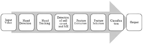 block diagram of recognition system for semantic hand gestures