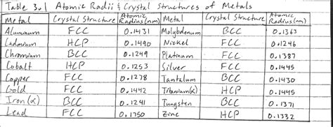 Solved Below Are Listed Diffraction Angles For The First 3