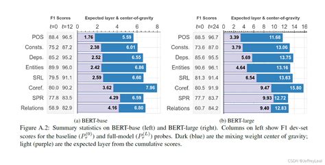 Nlp论文：bert各层表示在不同nlp任务上的解释 笔记nlp Pos Consts Deps Entities Csdn博客