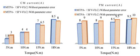 research on the optimal control strategy for the maximum torque per