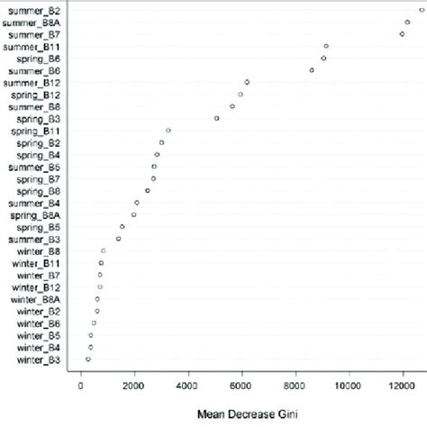 Random Forest Variable Importance Of S Bands For Eft Classification
