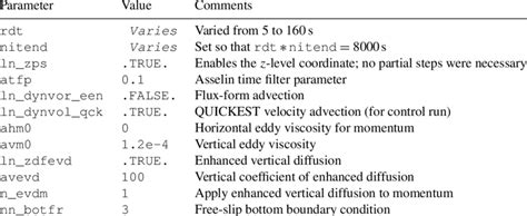selected namelist parameters for the test case of sect 5 1 download