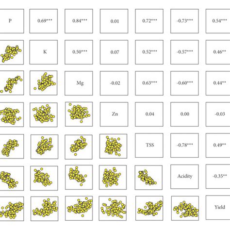 Correlation Coefficient Matrix Of Fruit Nutrients Fruit Yield And Download Scientific Diagram