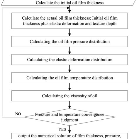 Flowchart Of The Numerical Calculation Procedures Download