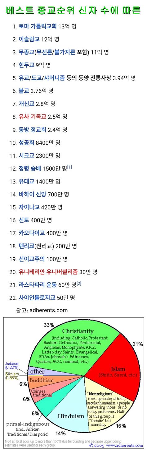베스트 10 종교순위 편집