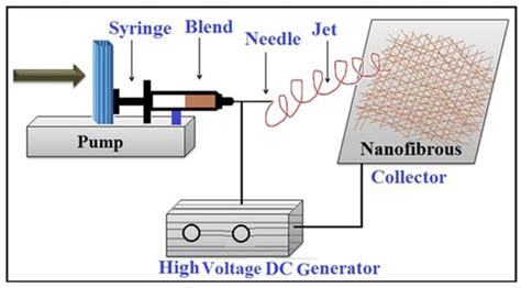 Green Electrospun Nanofibers For Biomedicine And Biotechnology