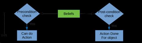 Naive Reasoning Abstraction Download Scientific Diagram