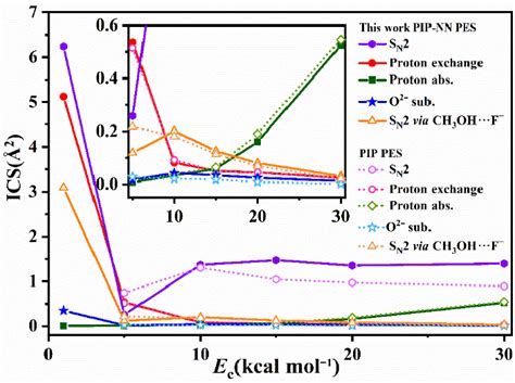 The Integral Cross Sections ICSs Of Various Product Channels On The