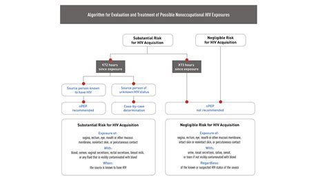 Clinical Guidance For Pep Hiv Nexus Cdc