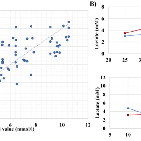 Prediction Using The Model Trained Mlp A Correlation Plot Between