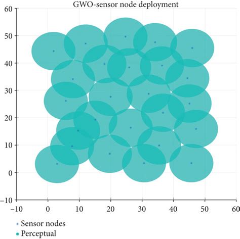 covering effect based on boolean model a alo deployment b gwo