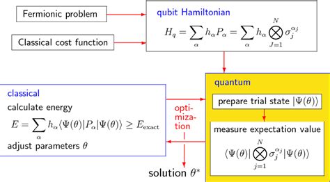 Application Of The Variational Method To Fermionic Problems Adapted