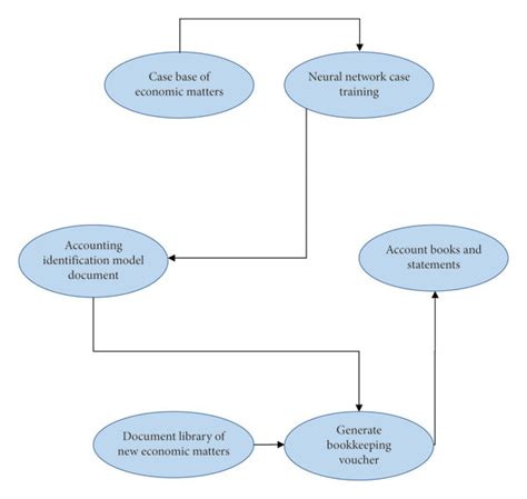 Schematic Diagram Of The Accounting Element Confirmation Process