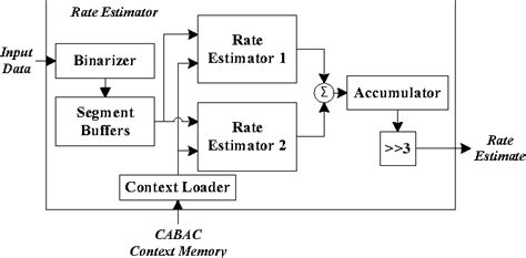 Figure 3 From A Fast Cabac Rate Estimator For H 264 Avc Mode Decision Semantic Scholar