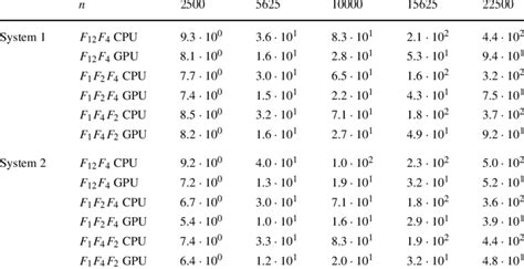 computational costs of the algorithms applied to the generalized dle