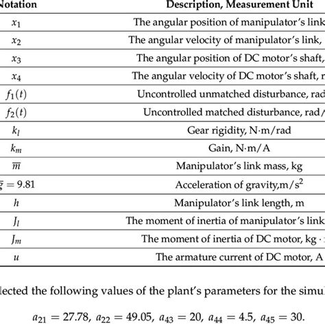 the variables and parameters of the plant download scientific diagram