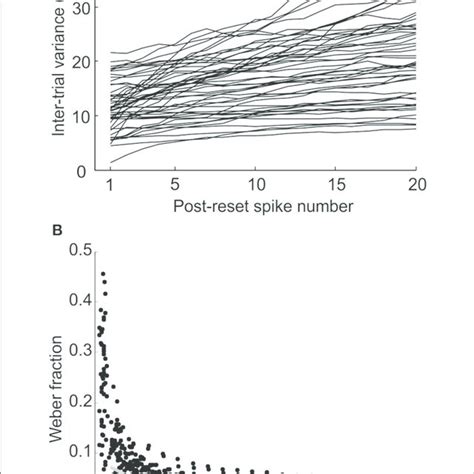 Pacemakers Accumulate Temporal Variance Linearly With Each Subsequent Download Scientific