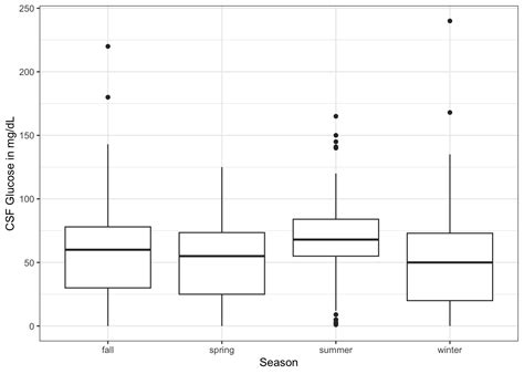 Chapter 24 Extensions To Ggplot Reproducible Medical Research With R