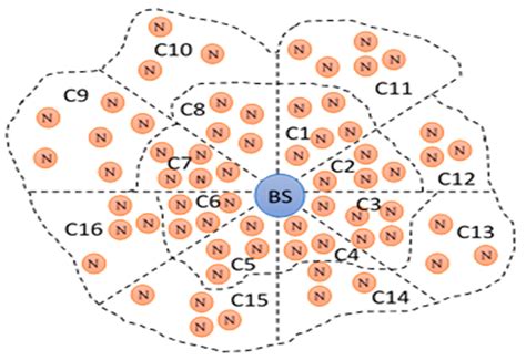 Sensors Free Full Text Game Theoretic Solution For Power Management In Iot Based Wireless
