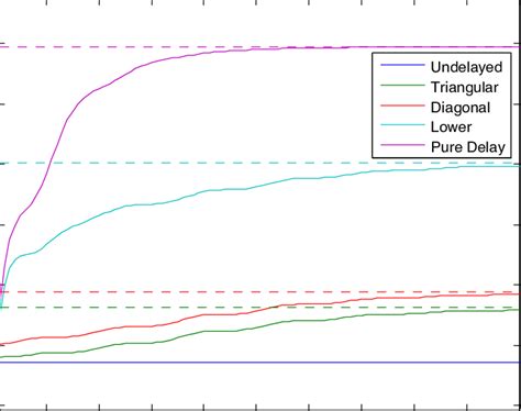 This Plot Shows The Closed Loop Norm For Q N Tri Q N Di Q N Low