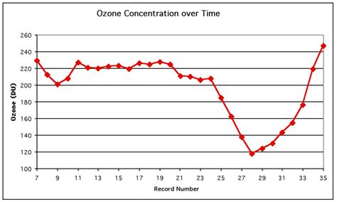 Tg Ozone Global Systems Science