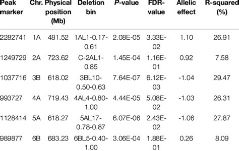 Summary Of Significant Markers Detected In Association Mapping Of