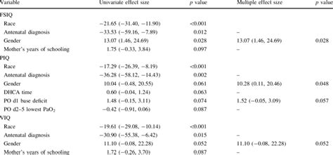 Neurocognitive Intelligence Quotient Scores In Simple Tapvc Download