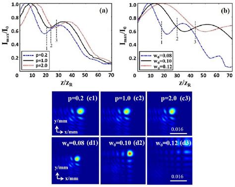 Simulation Of Maximum Normalized Intensity Curves And Corresponding