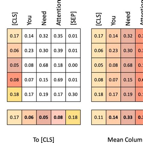 Interpretation Extraction Operations From An Attention Matrix Download Scientific Diagram