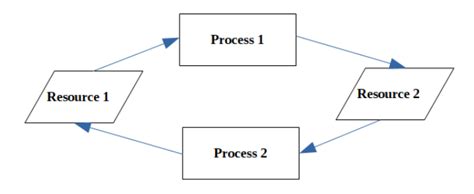 数据库管理系统中的死锁极客教程