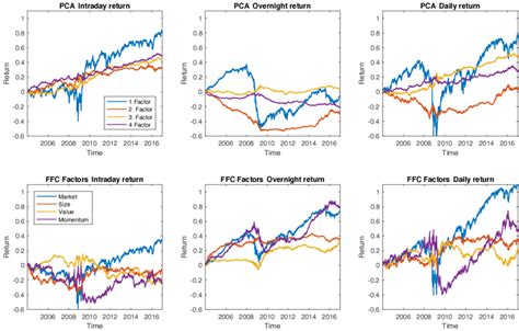 A14 Cumulative Factor Returns For Intraday Overnight And Daily