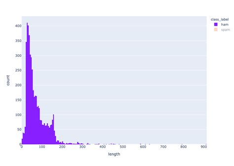 Sms Spam Detection With Machine Learning In Python