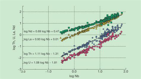 can anybody show me how to plot a log a versus log b diagram