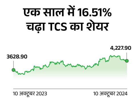 TCS Q2 Results 2024 Update Net Profit Revenue And Share Price TCS
