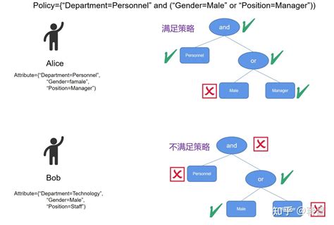 基于属性的加密abe（一）——abe简介 知乎