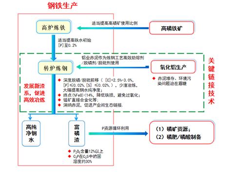 赤泥基熔剂在炼钢过程中的应用 科创中国