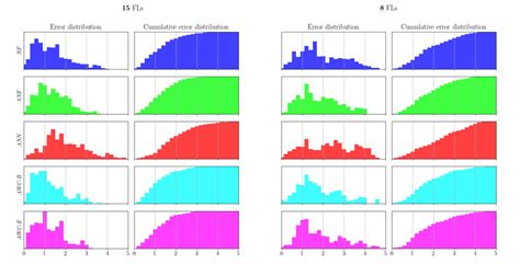 Localization Error Distributions And Corresponding Cumulative Error