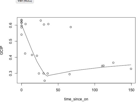 R Fit Curve In Spaghetti Plot Stack Overflow