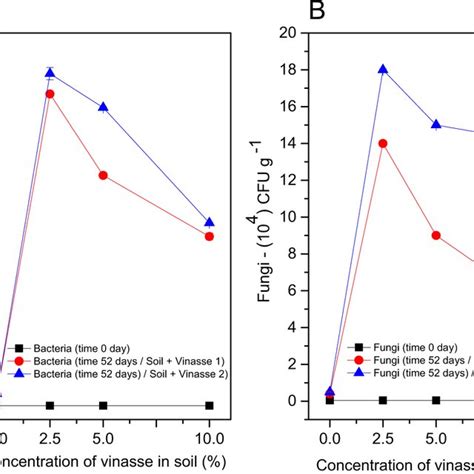 Total Bacteria Quantification A And Fungi Quantification B Cfu