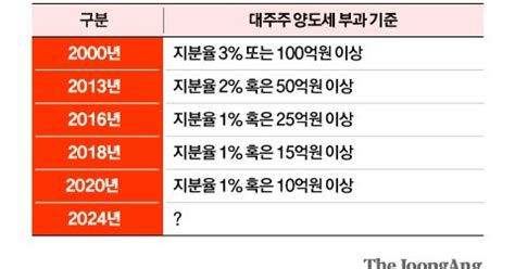 속보 주식 ‘대주주 양도세 기준 10억→50억원으로 상향