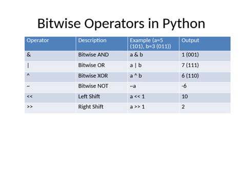 Bitwise_Operators_Python | PDF