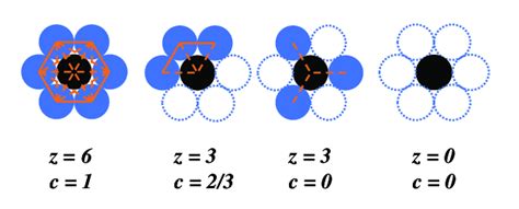 Difference Between The Coordination Number Z The Number Of Bonds Per